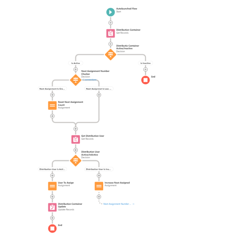 Multi Object Distribution System – Distribution Flow